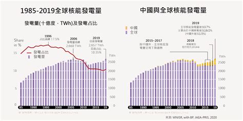 《2020世界核電產業現況報告》摘要中文版發布記者會：全球綠電占比首度超越核電，核能產業衰退已成定局 綠色公民行動聯盟
