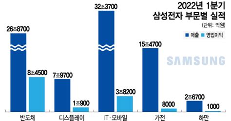파운드리 수율 논란 일축한 삼성 Gaa 3나노 세계최초 양산할 것