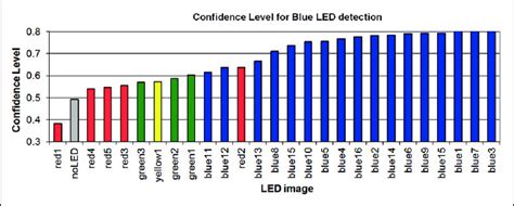 Overall Confidence Level Calculation On Test Images Containing Download Scientific Diagram