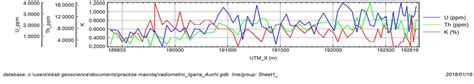 Radiometric Data Plots Showing Uranium Thorium And Potassium Curves