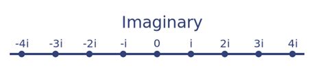 Graphicmaths Imaginary And Complex Numbers