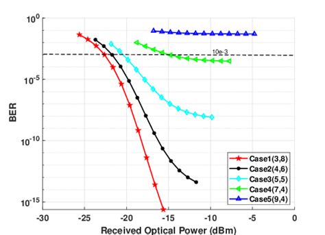 Ber Versus Received Optical Power After 20 Km Ssmf Comparing Download Scientific Diagram