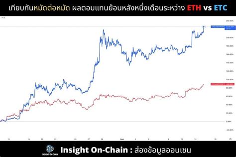Insight On Chain ส่องข้อมูลออนเชน 👑 ใครคือ Ethereum ตัวจริงกันแน่