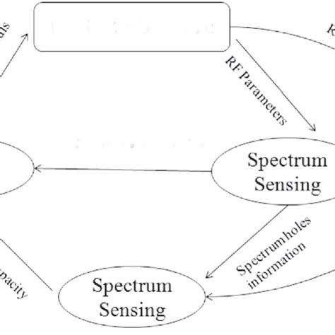 Figure Cognitive Radio Cycle Download High Quality Scientific Diagram