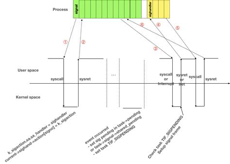 Linux Kernel Signal机制（x8664） Csdn博客