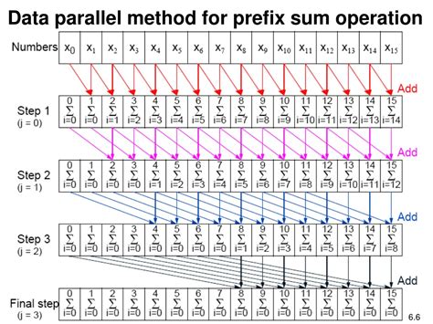 Ppt Data Parallel Computing Overview Techniques And Applications