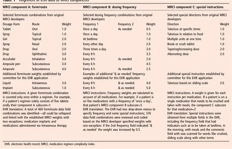 Table 1 From Automating The Medication Regimen Complexity Index Semantic Scholar