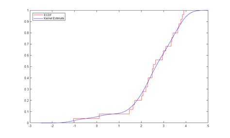Nonparametric Estimates Of Cumulative Distribution Functions And Their Inverses