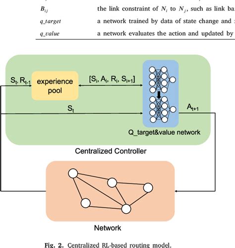 Figure 2 From A Deep Reinforcement Learning Based Multi Optimality Routing Scheme For Dynamic