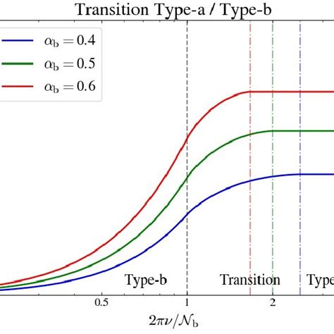 Evolution Of The Coupling Factor As A Function The Ratio 2πν N B Solid Download Scientific
