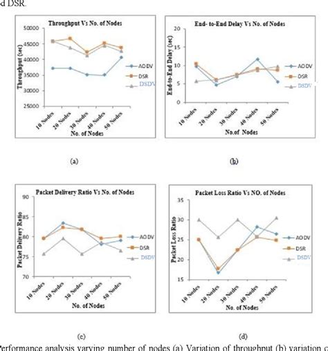 Figure 1 From Survey On Performance Analysis Of Aodv Dsr And Dsdv In Manet Semantic Scholar