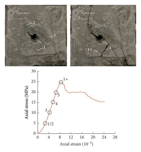 The Stress Strain Curve And Crack Coalescence Process Of Specimen With