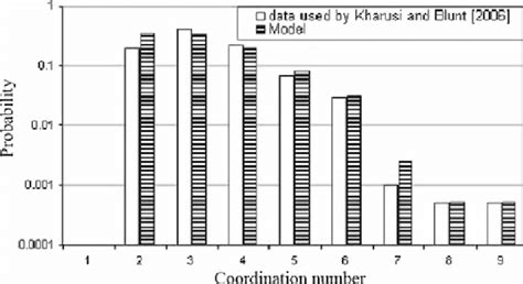 Comparison Between Coordination Number Distributions From Real Porous