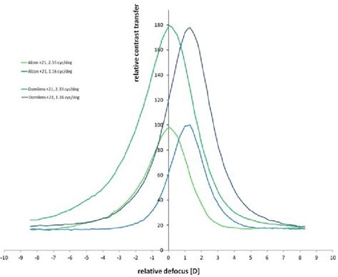 Relative Contrast Transfer As A Function Of Introduced Defocus In Two