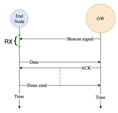 End Node Listening For The Communication Initialisation Signal