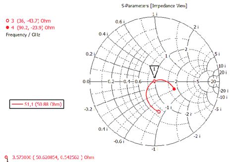 smithchart plot showing impedance variation with frequency download