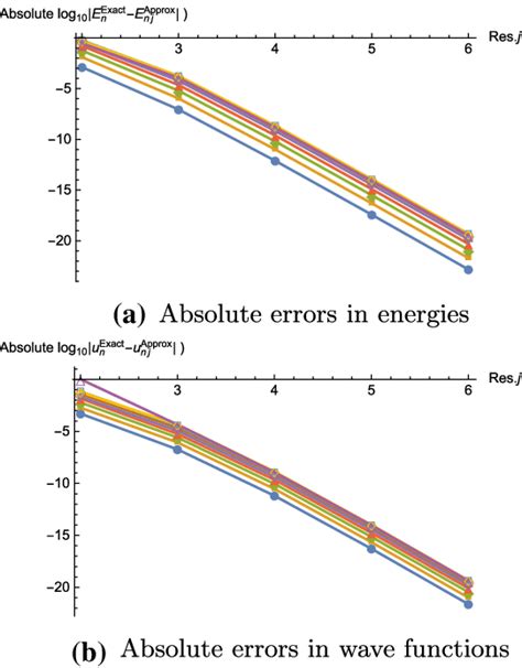 plots of errors in log 10 scale in the approximation of energies and