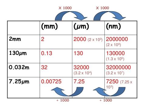 Conversion Table For Micrometers To Nanometers At Deon Jackson Blog