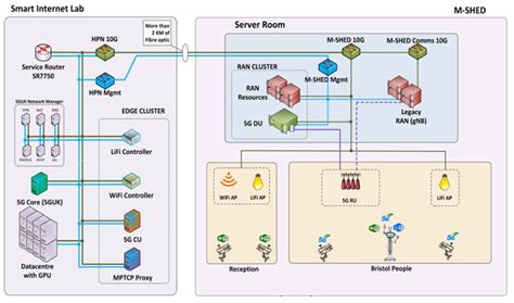 Connections Between The Various Network Infrastructure Download Scientific Diagram