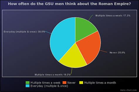 Are Men Really Thinking About The Roman Empire The George Anne Media