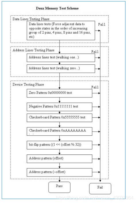 ddr sdram内存测试的一种官方方案（简单易懂） ddr内存芯片测试pattern csdn博客