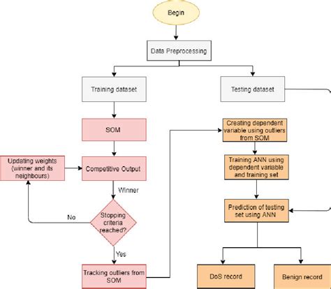 figure 1 from a deep learning based hybrid approach for ddos detection in cloud computing