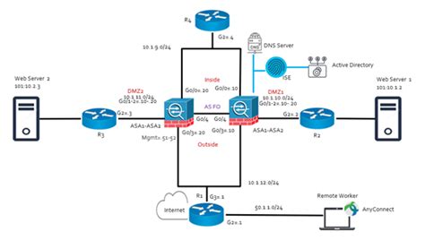 Ccie Security Practice Labs