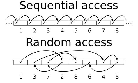 Sequential Access Vs Direct Access Vs Random Access In Operating System It Release