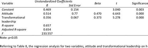 The Summary And Finding Of The Regression Analysis Download Scientific Diagram