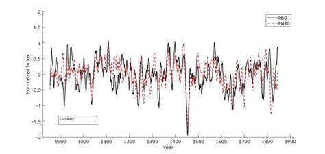 The Comparison Of Pdo Index With Enso Displayed By Cross Correlation