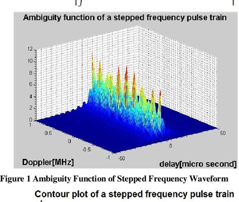Figure From Ambiguity Function Analysis Of Sfcw And Comparison Of
