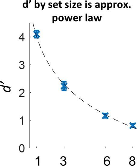 D As A Function Of Set Size Data From The Set Size Experiment Reported Download Scientific