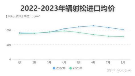 澳洲辐射松锯材在8月激增107 知乎