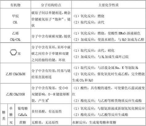 有机化合物 全章复习与测试word文档在线阅读与下载无忧文档