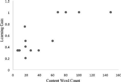 Figure 1 From The Effects Of Open Self Explanation Prompting During Source Code Comprehension