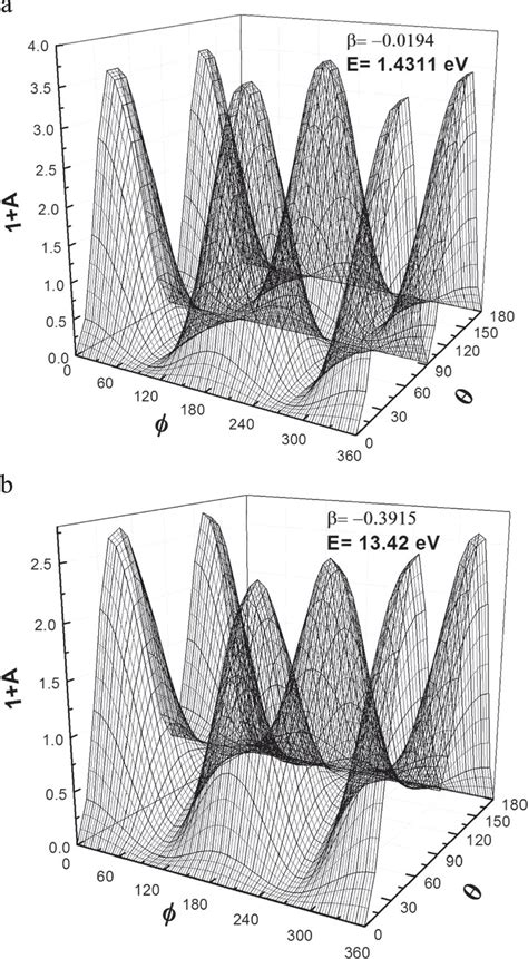 A Shape Of The Photoelectron Angular Distribution 1 Aθ φ For The