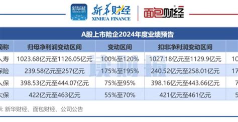 4家上市险企业绩前瞻：2024年业绩预增 中国人寿、新华保险净利润增幅翻倍腾讯新闻
