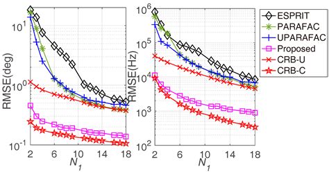 a novel sparse framework for angle and frequency estimation