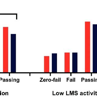 Zero Fail Fail And Passing Grades In Units Using Non Submission Of