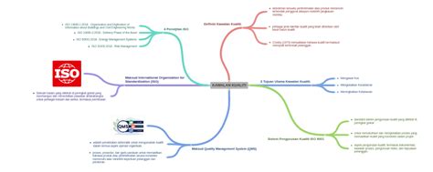 Kawalan Kualiti Coggle Diagram