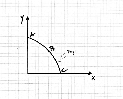 Solved In Constructing Economic Models Economists Question Chegg