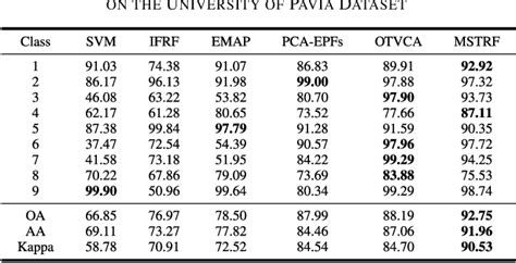 Table Iv From Structural And Textural Aware Feature Extraction For Hyperspectral Image