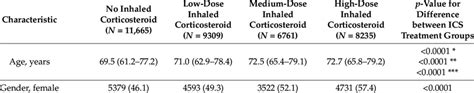 Characteristics Of Ics Treatment Groups Of Patients With Copd Without