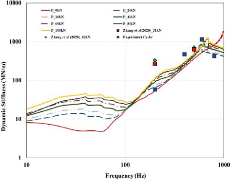 Variation Of Dynamic Stiffness Of Ballast With Frequency For Different Download Scientific
