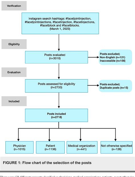 Figure 1 From Exploring The Use Of Facet Joint Injections Through Instagram Semantic Scholar