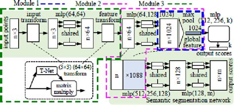 Figure 1 From Investigation Of Pointnet For Semantic Segmentation Of Large Scale Outdoor Point