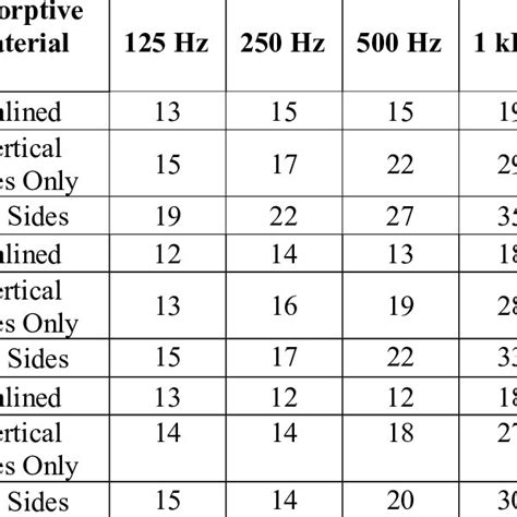 Comparison Of Sound Reduction Index R Results For Various Download Scientific Diagram