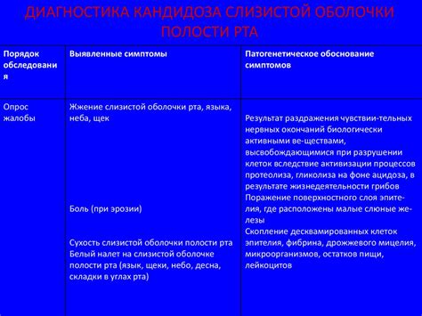 Кандидомикозы слизистой оболочки полости рта презентация онлайн