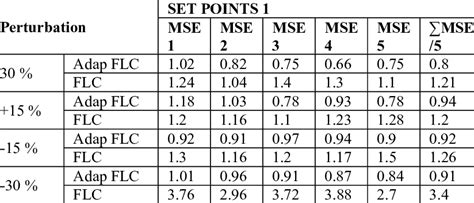 The Mse Obtained Under Several Types Of Perturbations Download Scientific Diagram