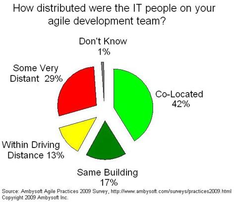 Agile Scales The Evidence Youve Been Looking For